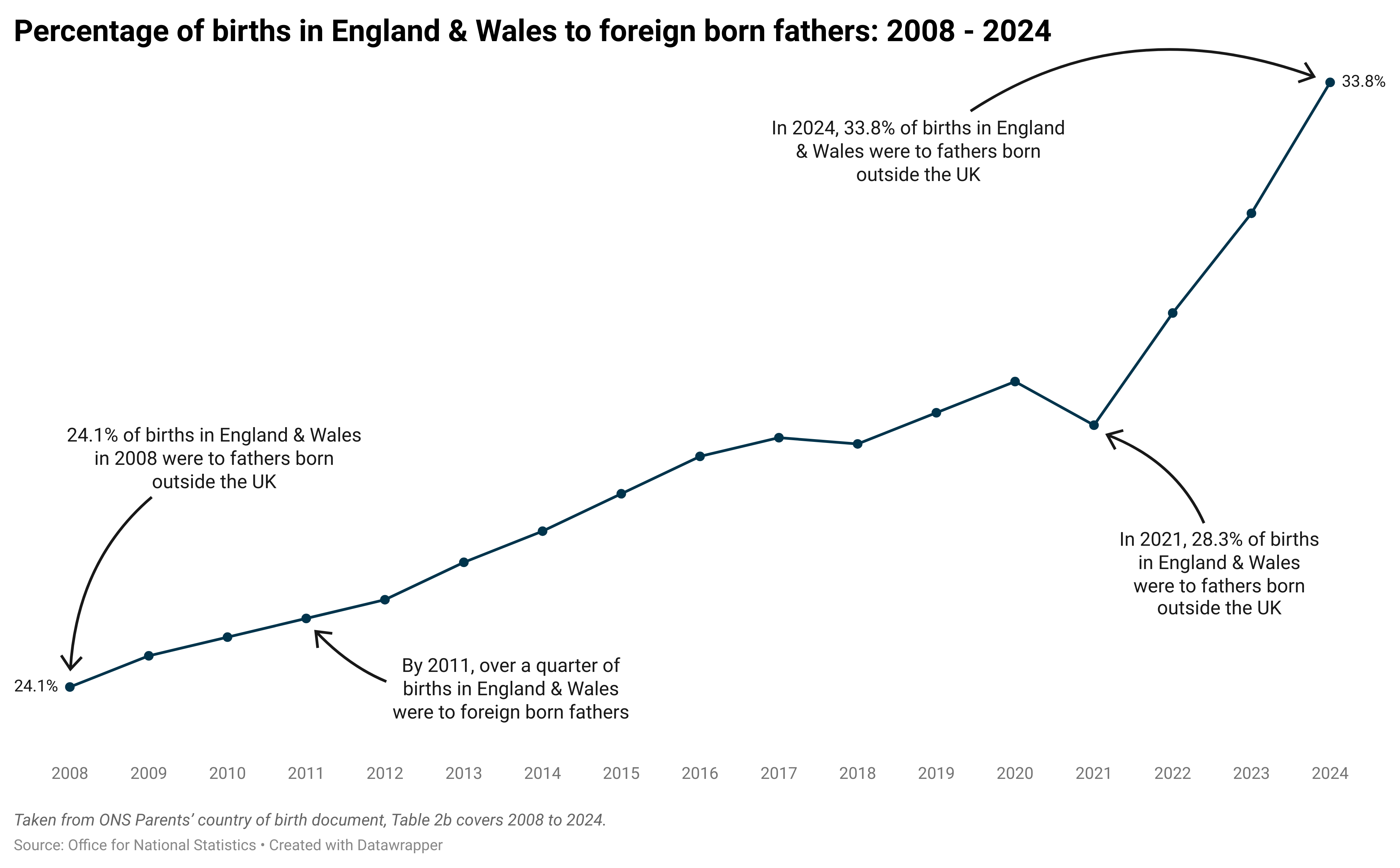 A record number of births had foreign born parents in 2024