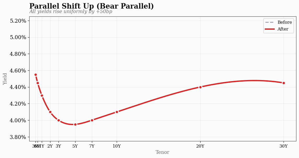 The Visual Guide to Yield Curve Movements