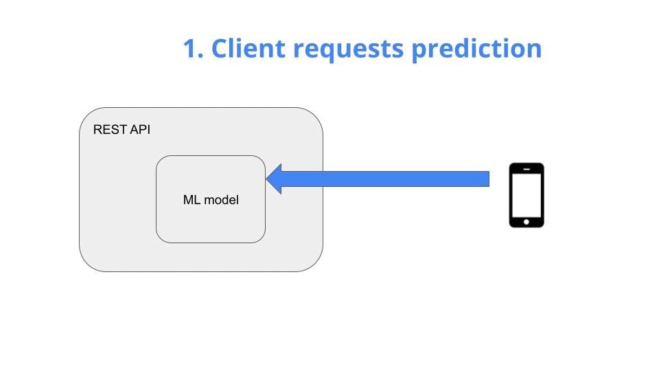 How to serve ML predictions 100x faster