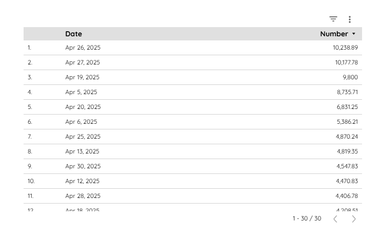 How to format numbers and dates in Looker Studio?