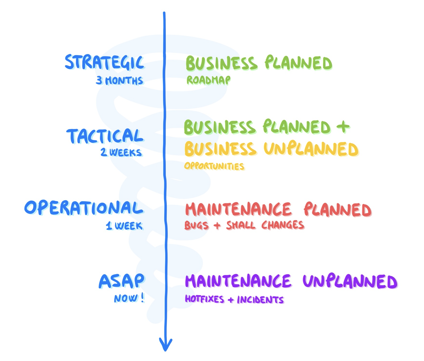 The Four Types of Work 🗂 - by Luca Rossi - Refactoring