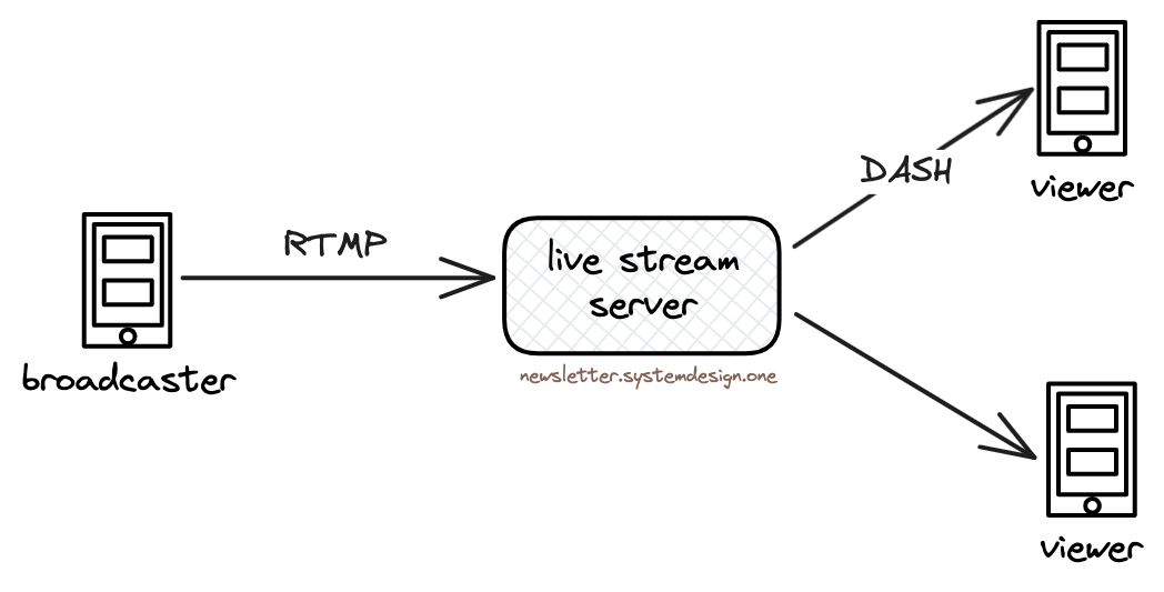 Live Streaming Architecture - by Neo Kim