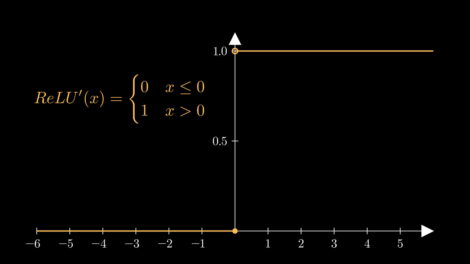 Introducing non-linearity in neural networks with activation functions