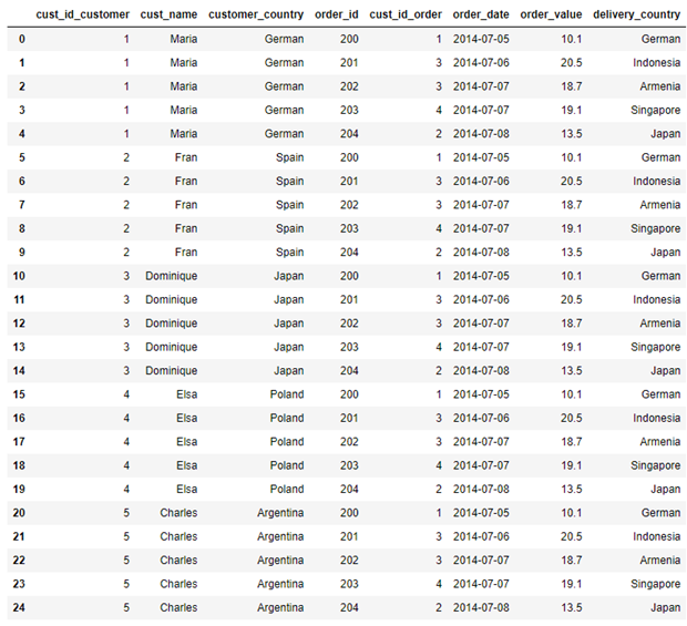 Deep Dive into Pandas DataFrame Merging