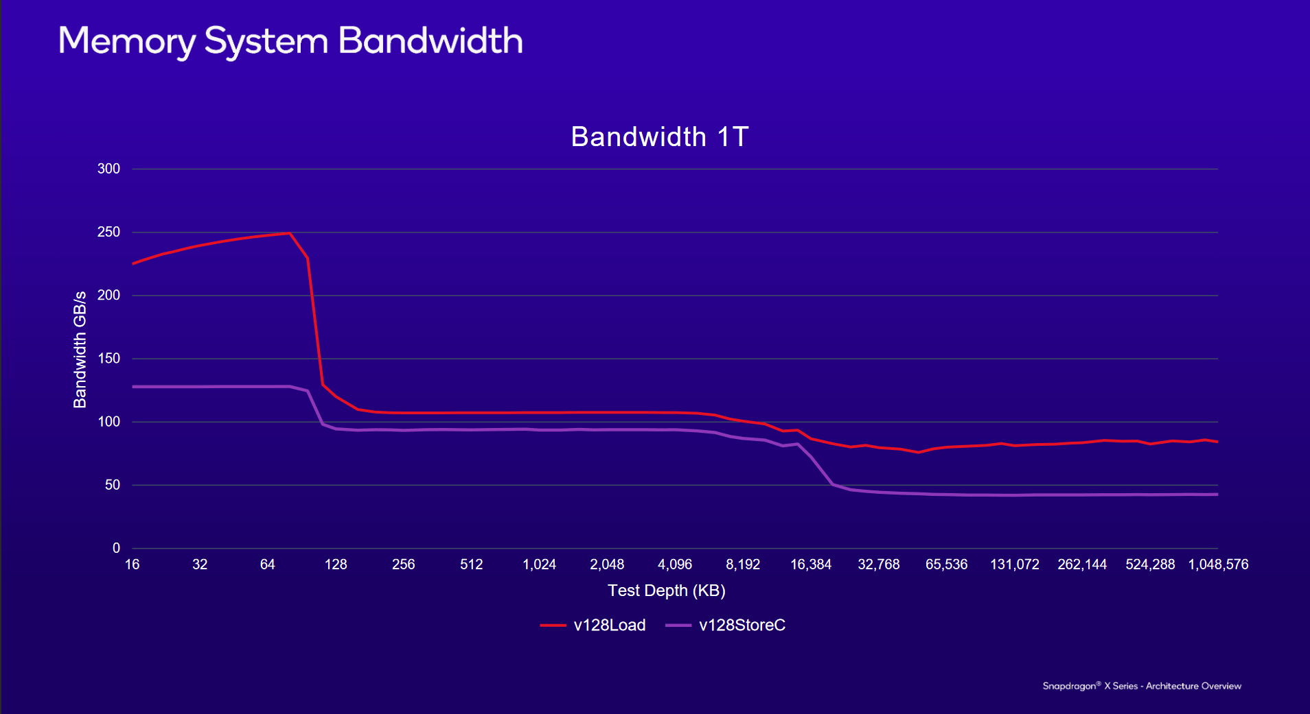 Hot Chips 2024: Qualcomm’s Oryon Core - by Chester Lam