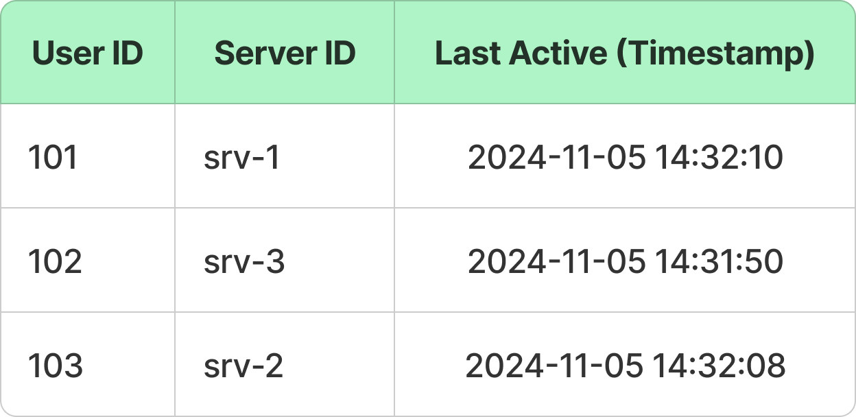 Design a Chat Application like WhatsApp - System Design Interview