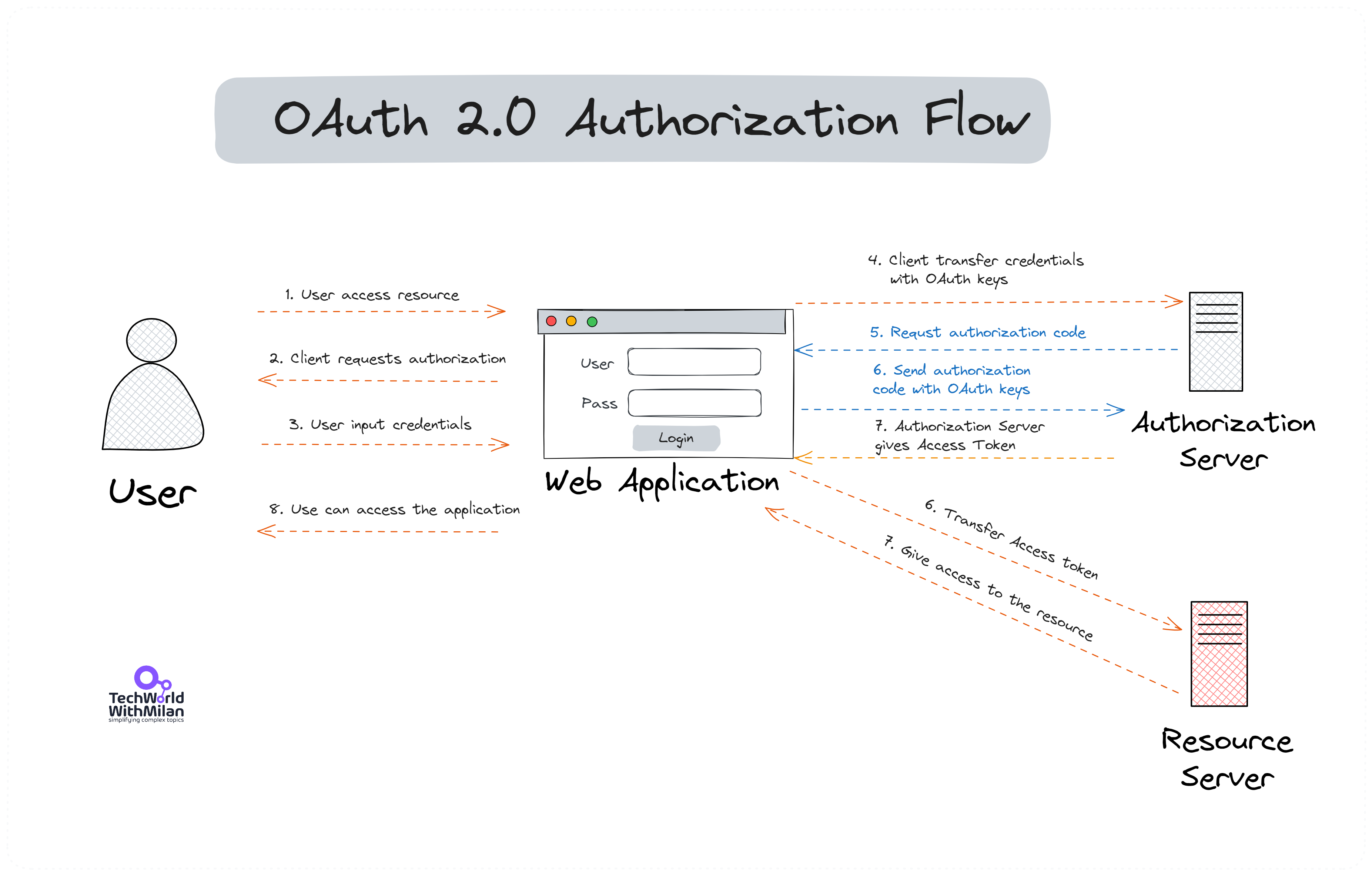 How does OAuth 2.0 work? - by Dr Milan Milanović