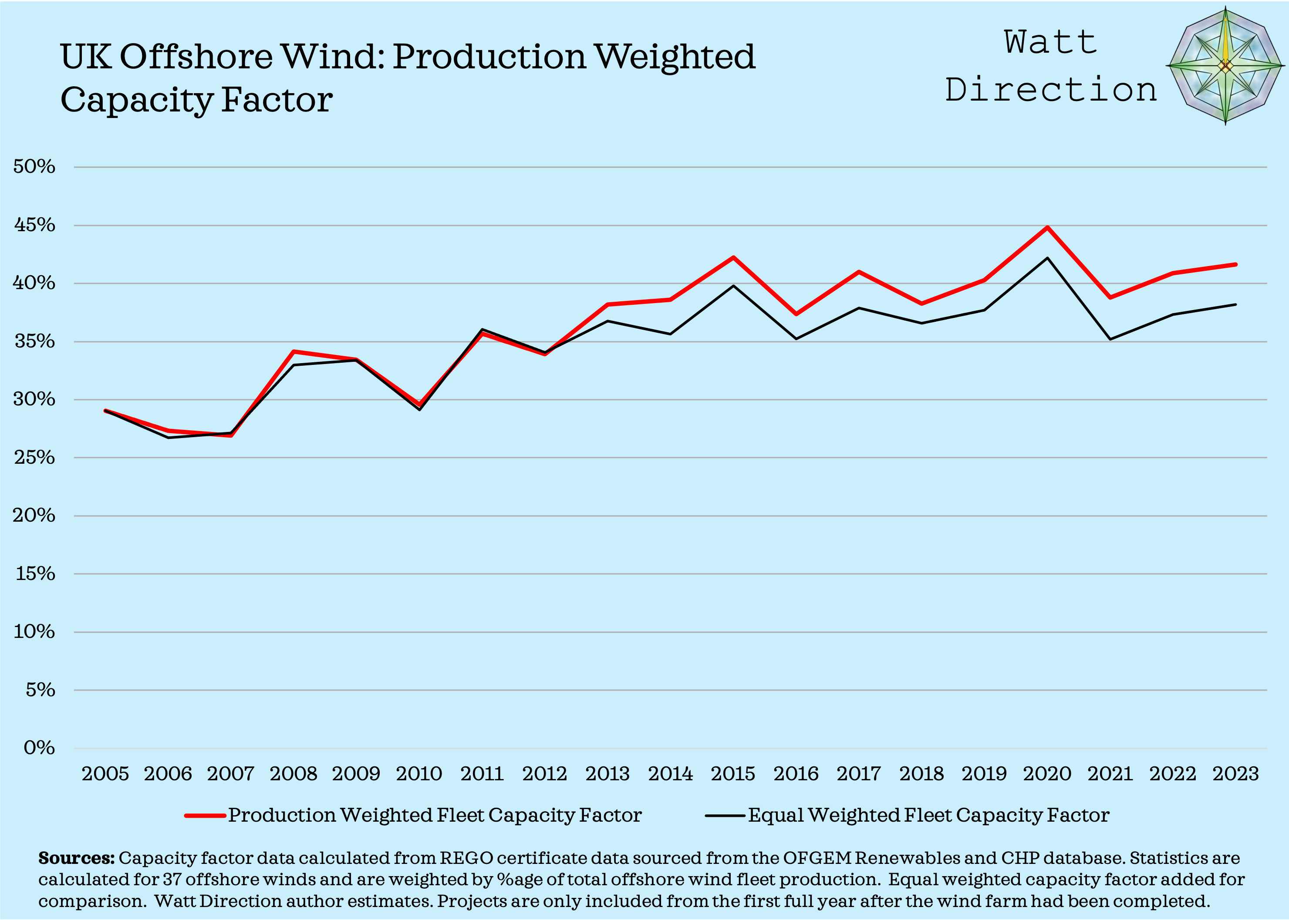 UK Offshore Wind - Capacity Factors - by Ed Hezlet