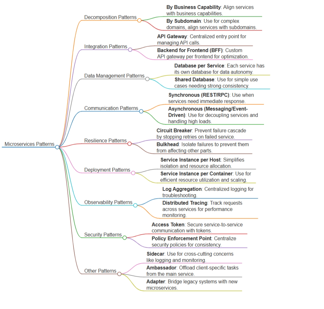 24 Microservices Patterns for Experienced Developers