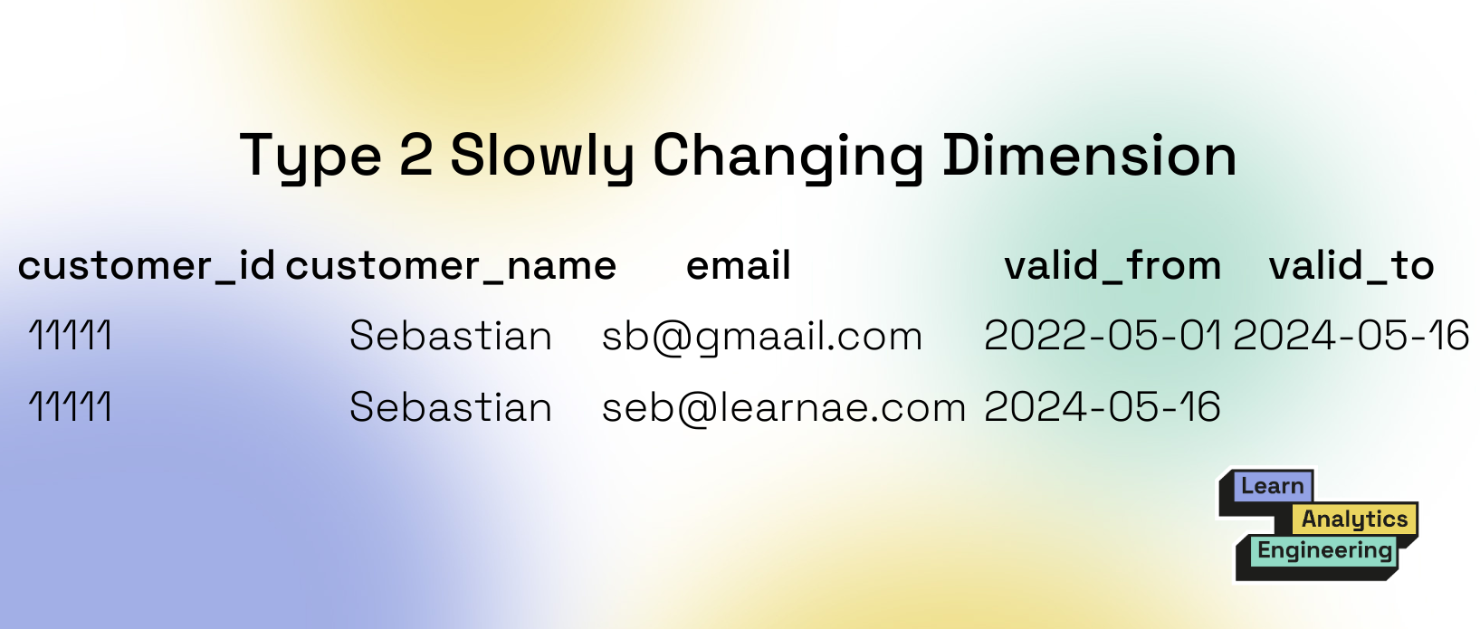 How to Create Slowly Changing Dimensions with dbt Snapshots