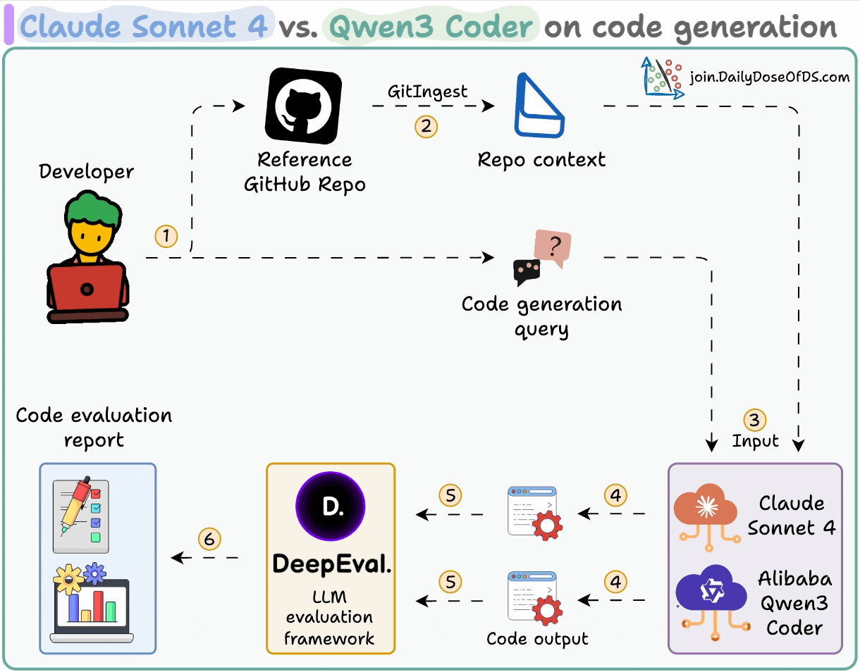 Compare Qwen 3 Coder Vs Sonnet 4 For Code Generation