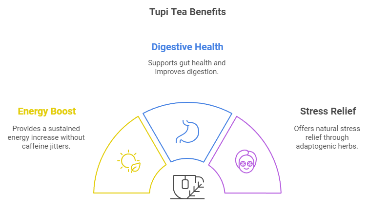 Tupi Tea Review - by William Reed - ConsumerBuzz