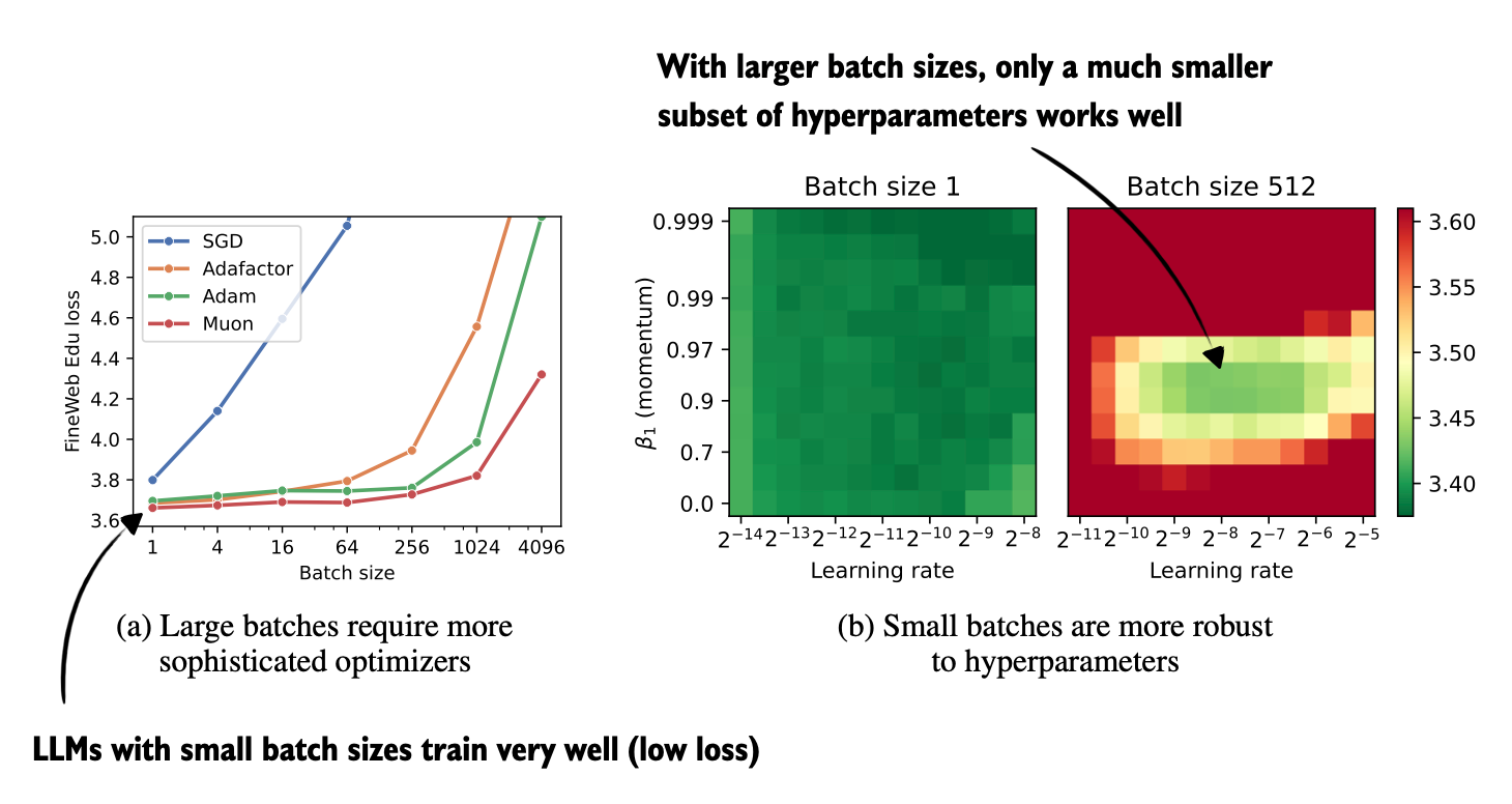 LLM Research Papers: The 2025 List (July to December)