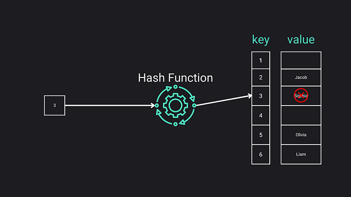 Deep Dive into Hash Maps: Building a Hash Map with JavaScript