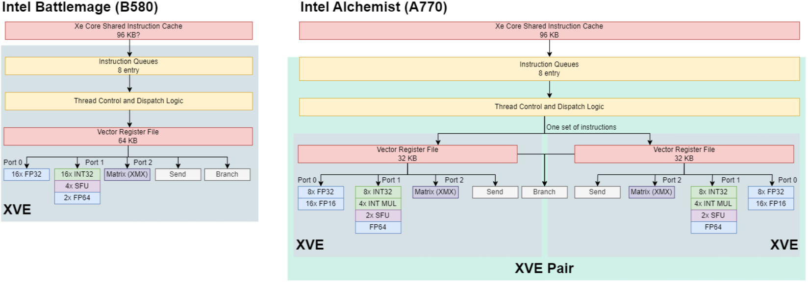 Intel’s Battlemage Architecture - by Chester Lam
