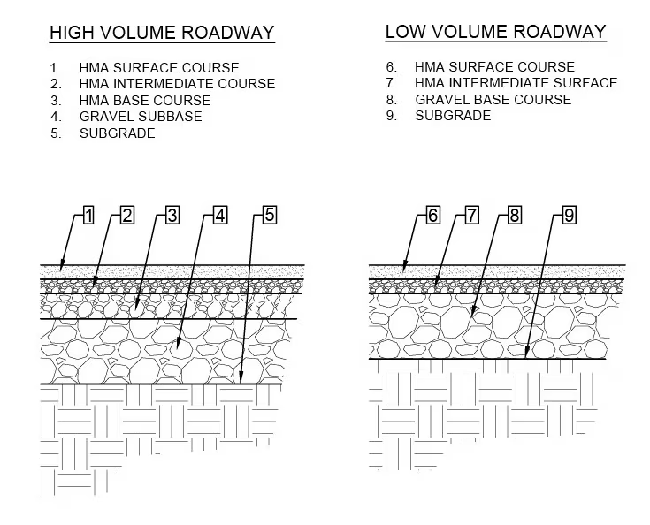 How Good Are American Roads? - by Brian Potter
