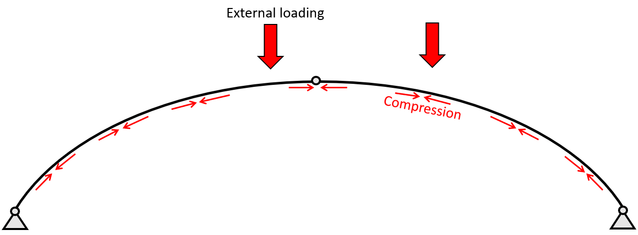 How Do Arches Work? - by Laurin Ernst - Structural Basics