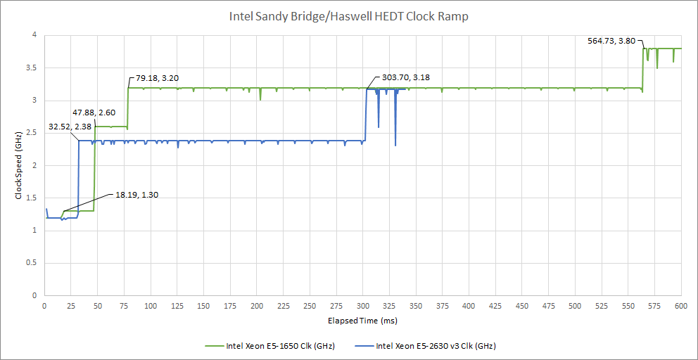 How Quickly do CPUs Change Clock Speeds? - by Chester Lam