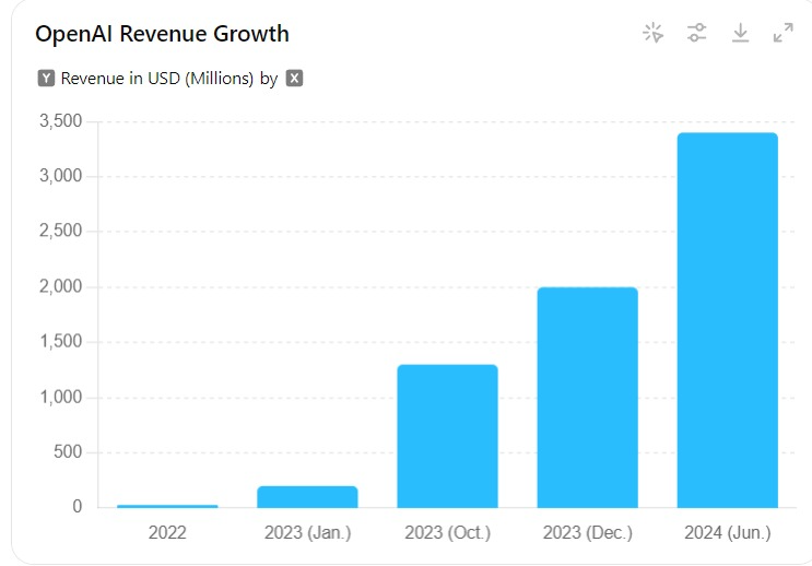 Notorious: OpenAI’s Revenue Breakdown (A Closer Look)