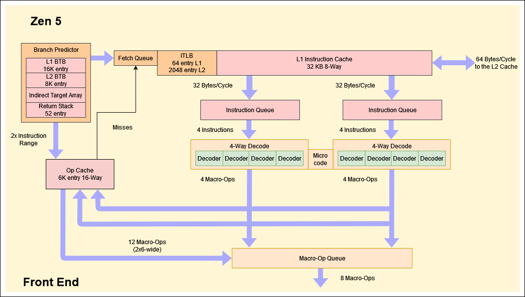 Zen 5’s 2-Ahead Branch Predictor Unit: How a 30 Year Old Idea Allows ...