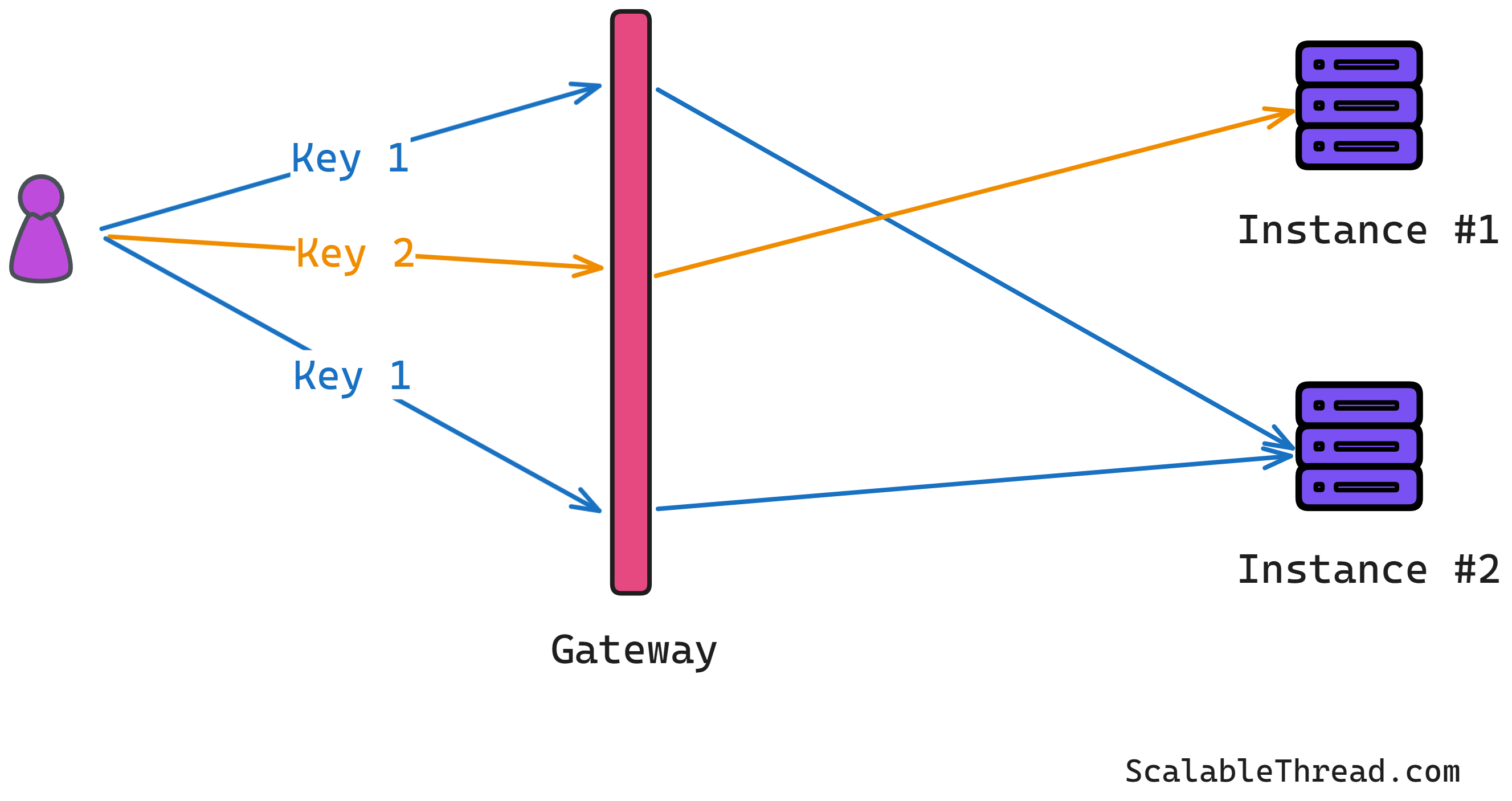 How to Build Idempotent APIs? - by Sid