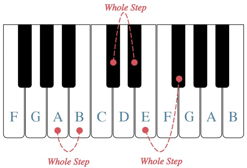 Half Steps and Whole Steps - by Chris Dreyer