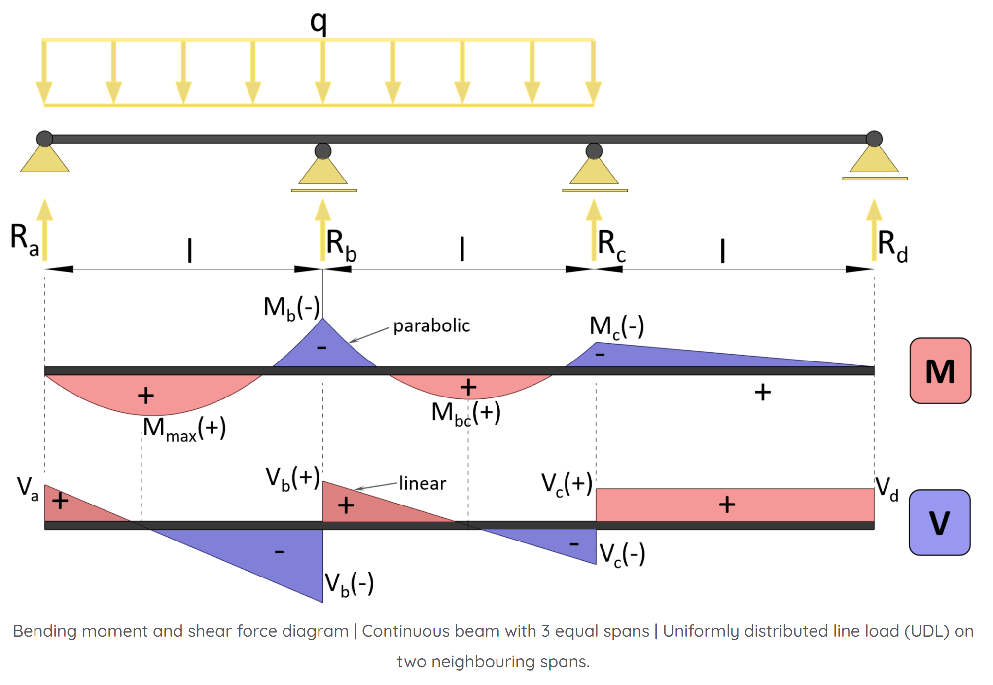Continuous beams - by Laurin Ernst - Structural Basics