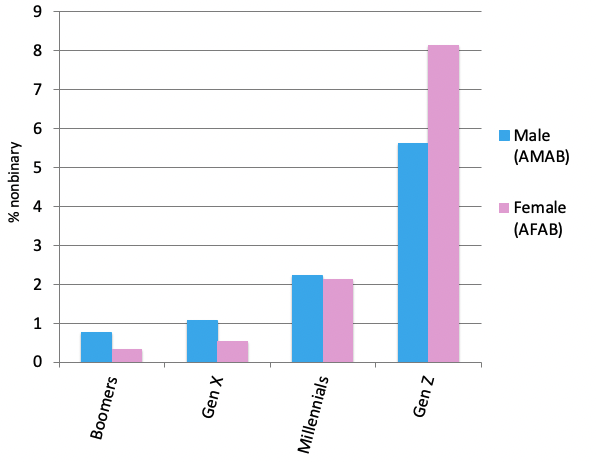 The surprising number of young adults who identify as nonbinary