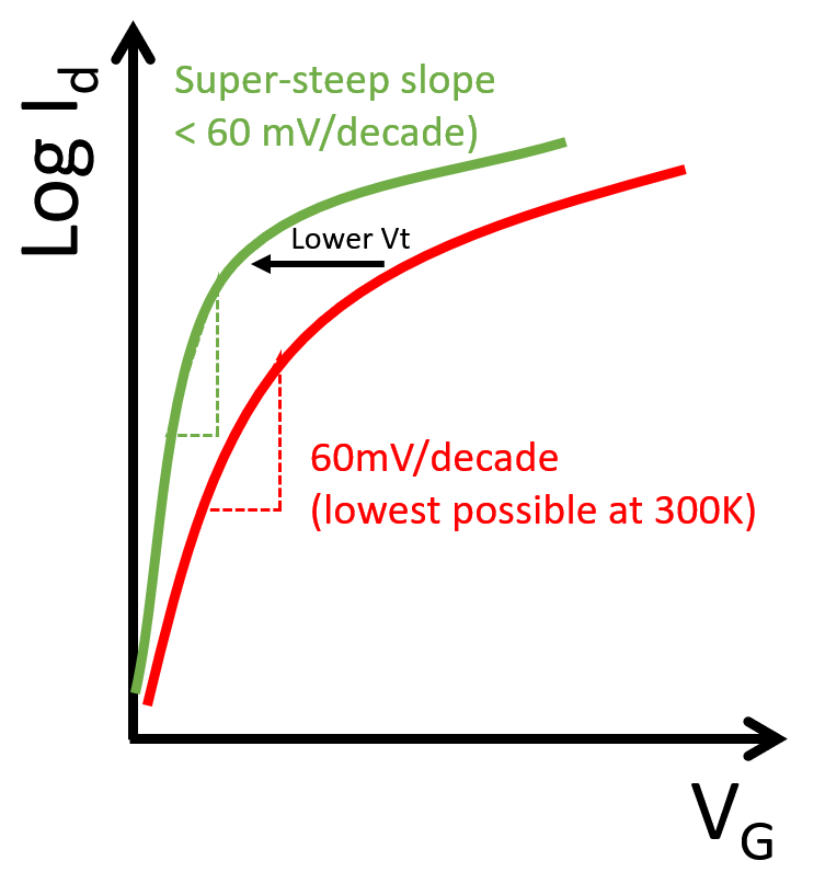 The Incredible Shrinking Transistor