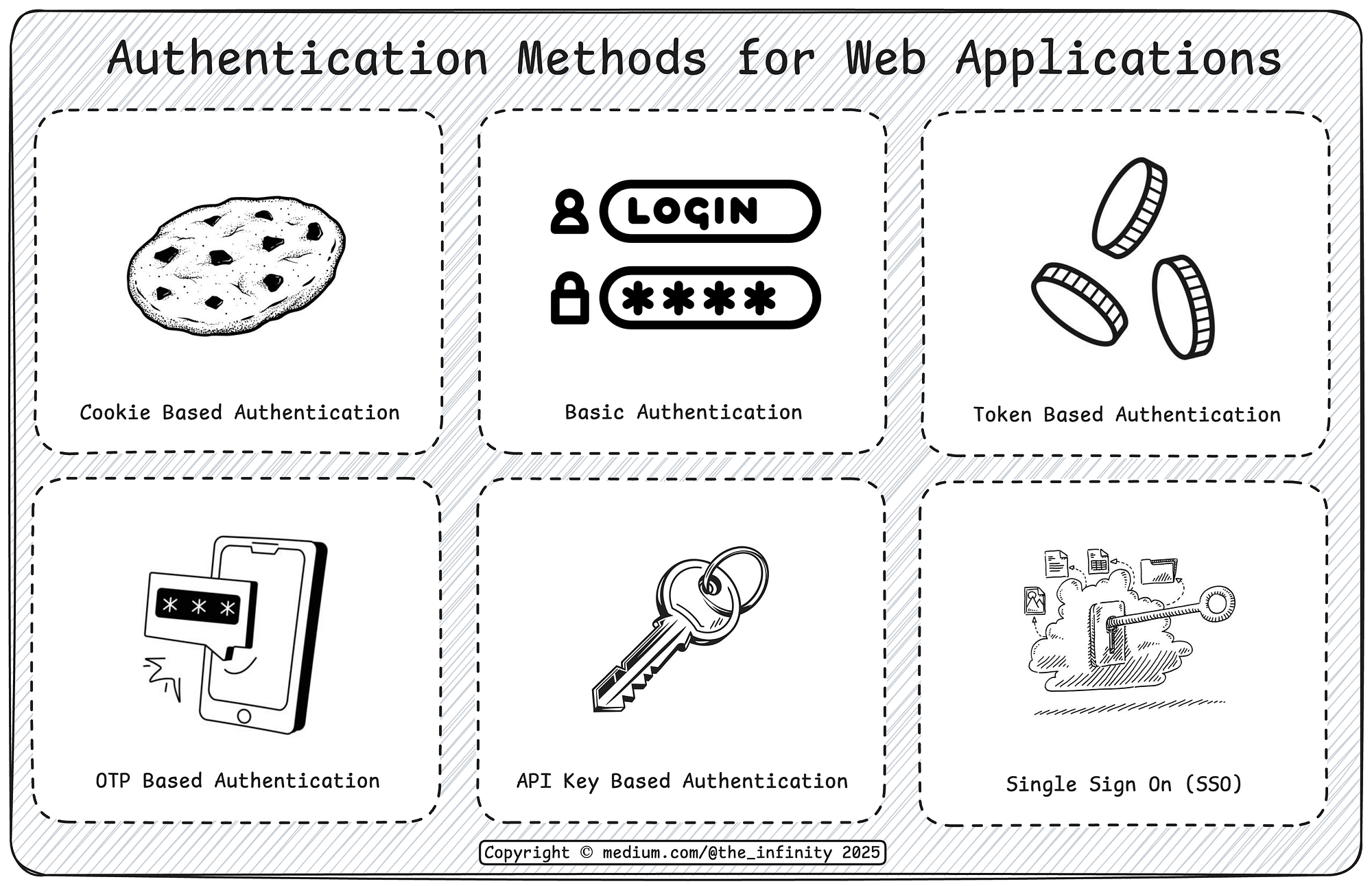 6 Authentication Methods for Web Apps - by Rishabh Agarwal