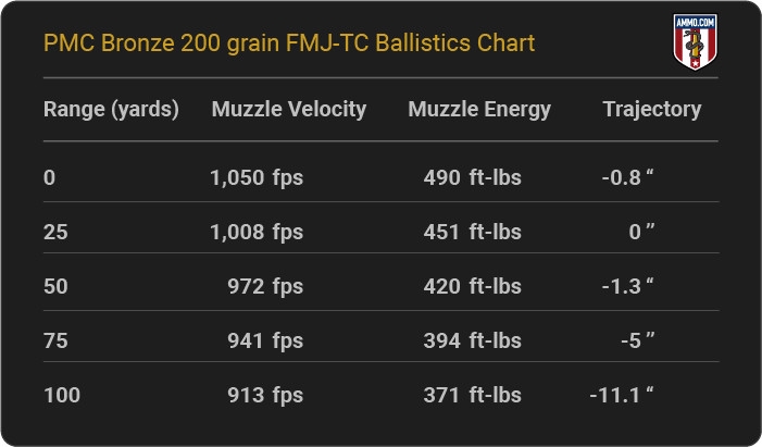 10mm Auto Ballistics Charts for Major Ammo Manufacturers