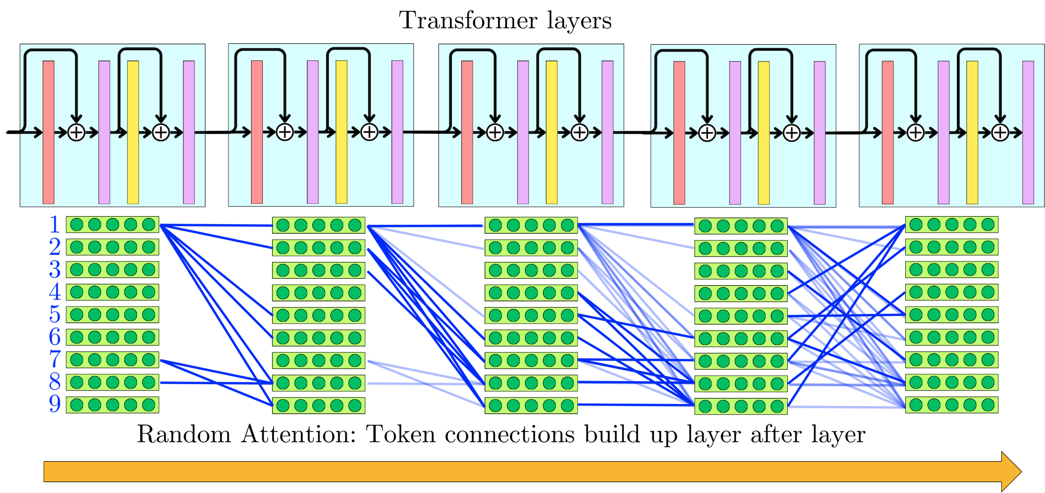 Understanding The Sparse Transformers!