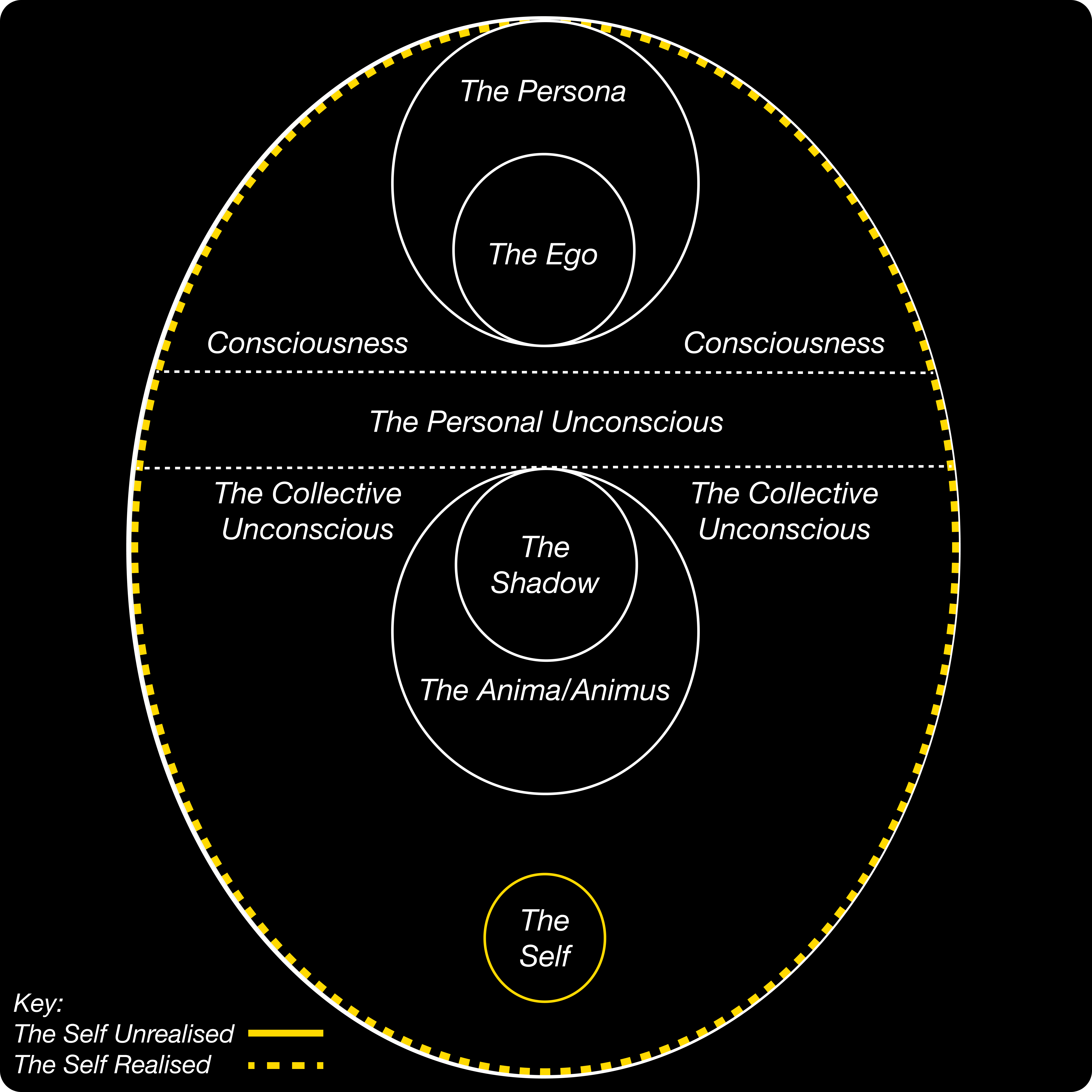 Jungian Map of the Psyche (Visual Guide) - by Rowan Davis