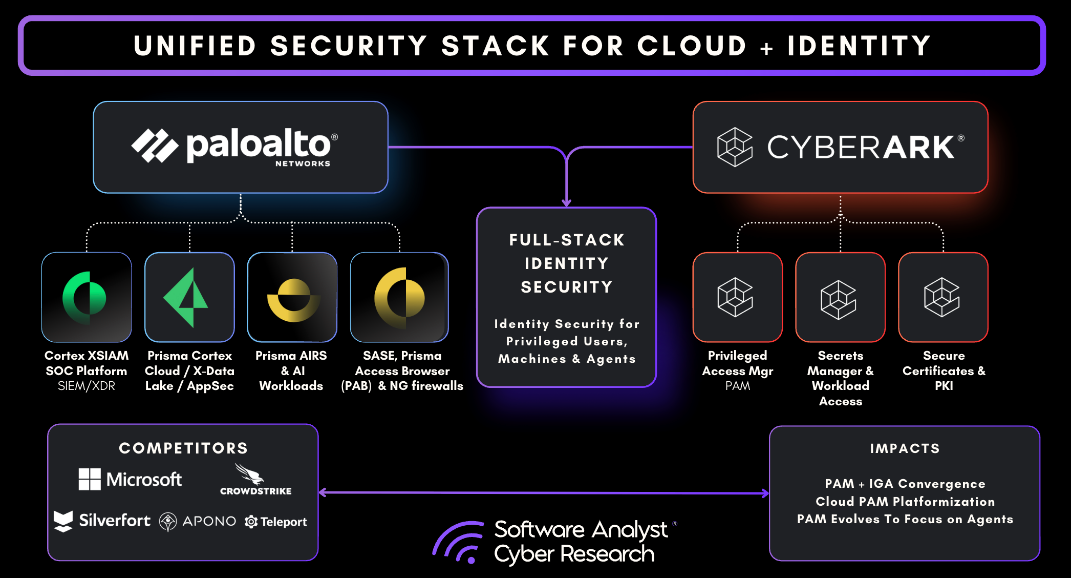 How Palo Alto and CyberArk Will Reshape The Future of Identity Security