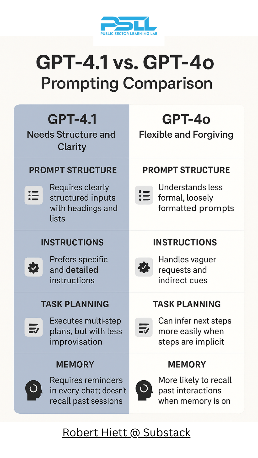 GPT-4.1 Prompting Playbook - by Robert Hiett