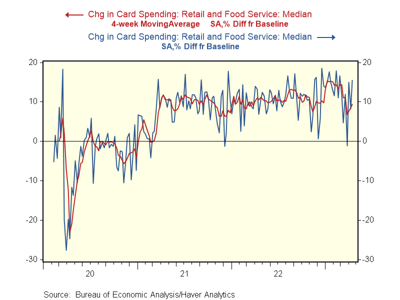 Sam Ro, CFA on Substack: "Consumer spending appears to be holding up. Here’s Renaissance Macro ...