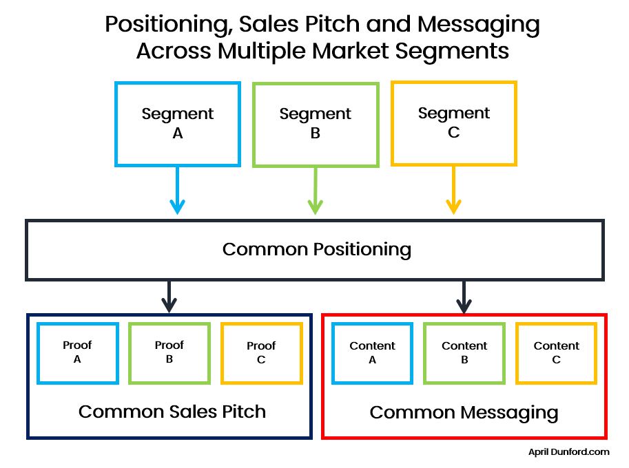 A Guide to Positioning with Multiple Products, Segments and Personas