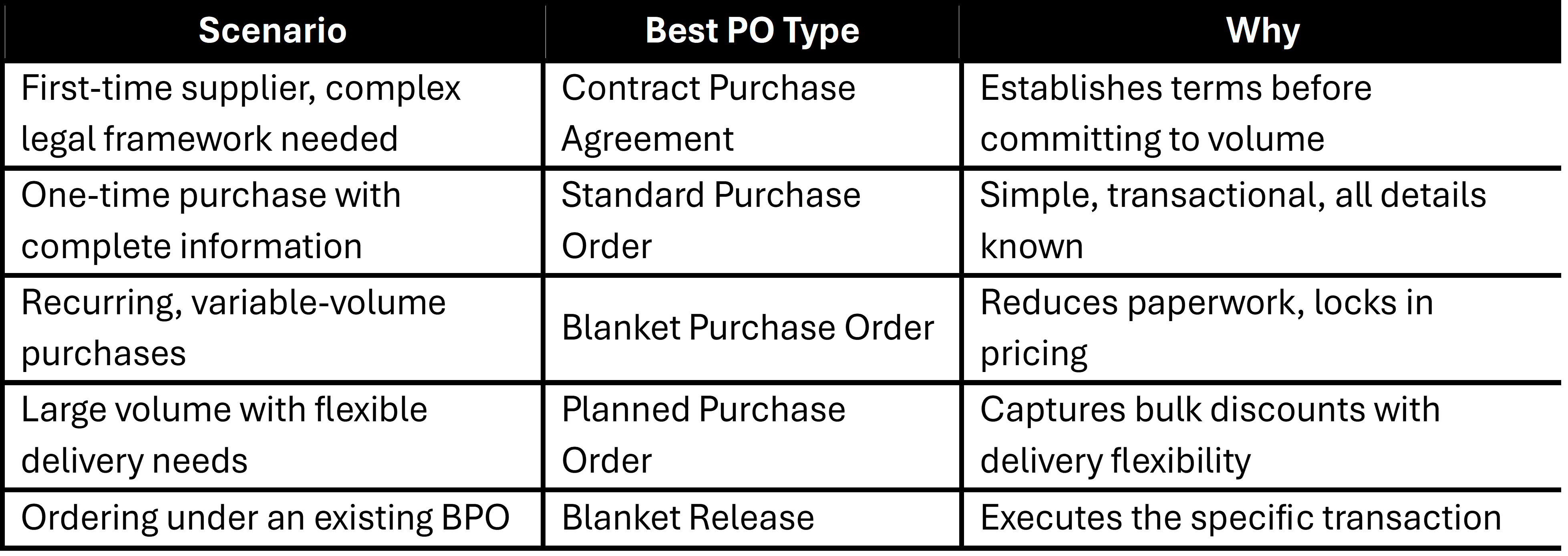 Back-to-Basics: 5 Minute Explanation "Purchase Order Types" - Supply ...