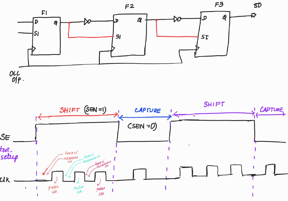 Scan Insertion - Vidisha’s Substack