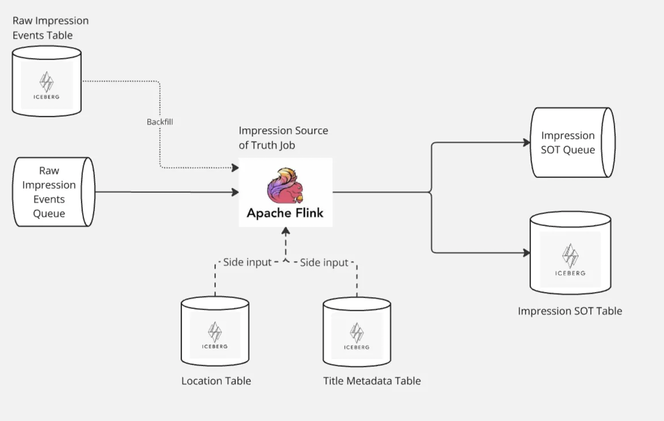Best Practices for Simplifying Complex SQL