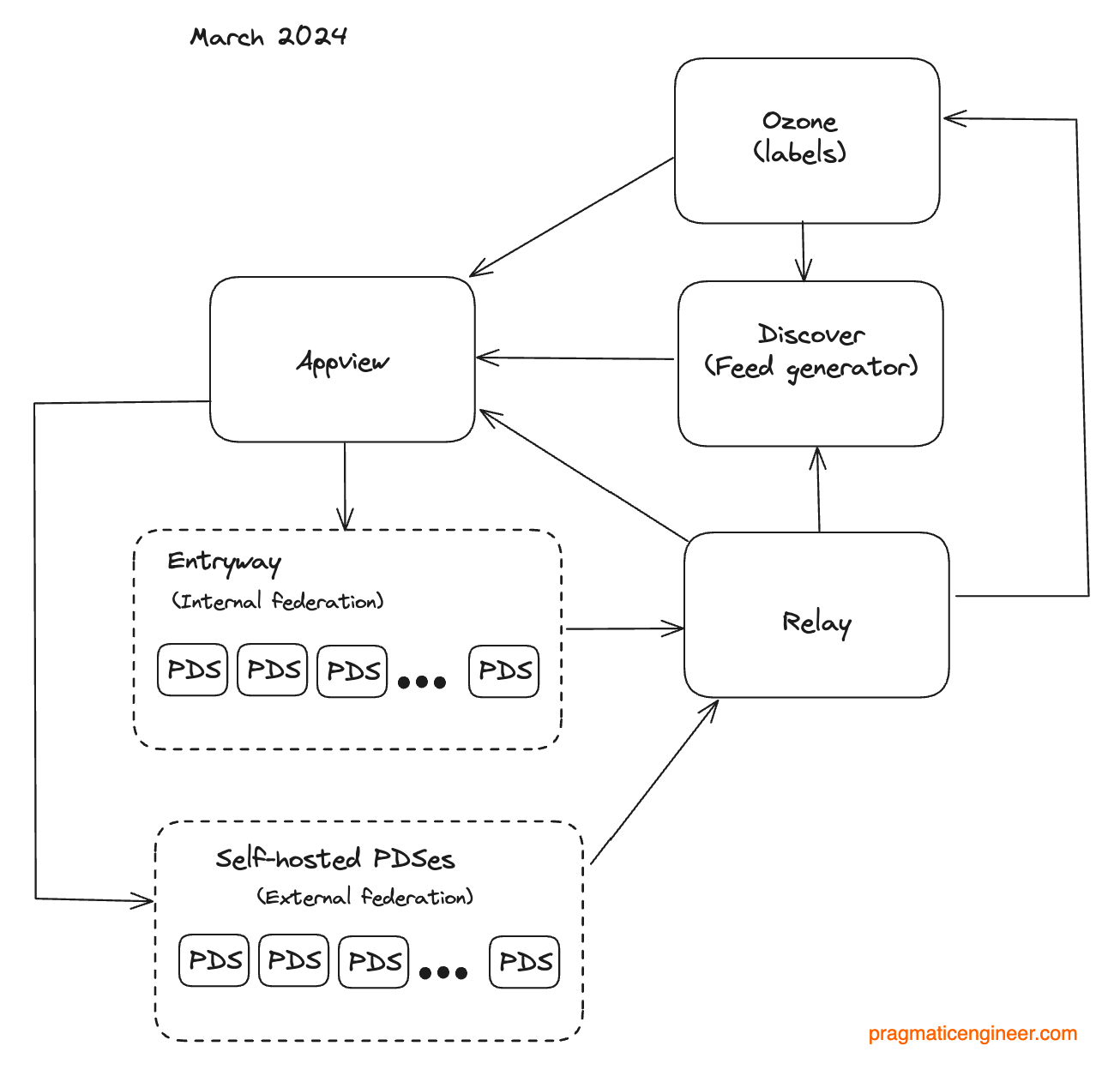 Building Bluesky: a Distributed Social Network (Real-World Engineering Challenges)