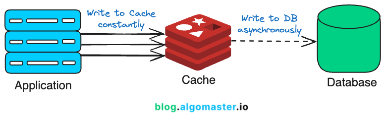 Top 5 Caching Strategies Explained - by Ashish Pratap Singh