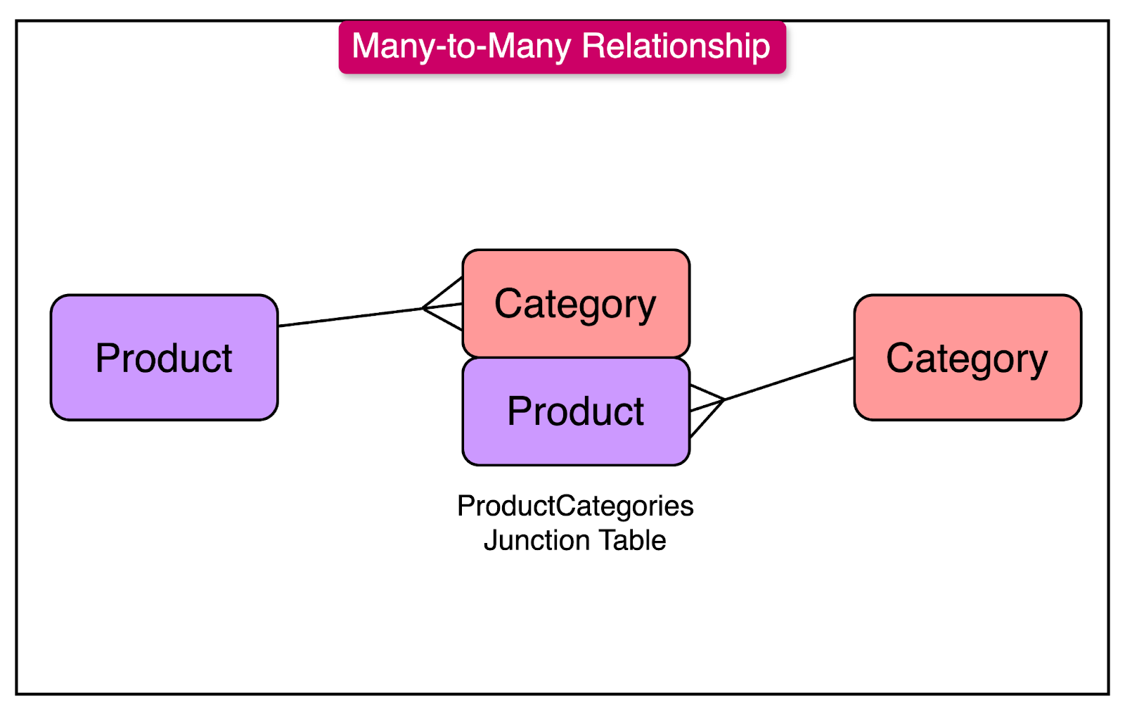 A Crash Course On Relational Database Design