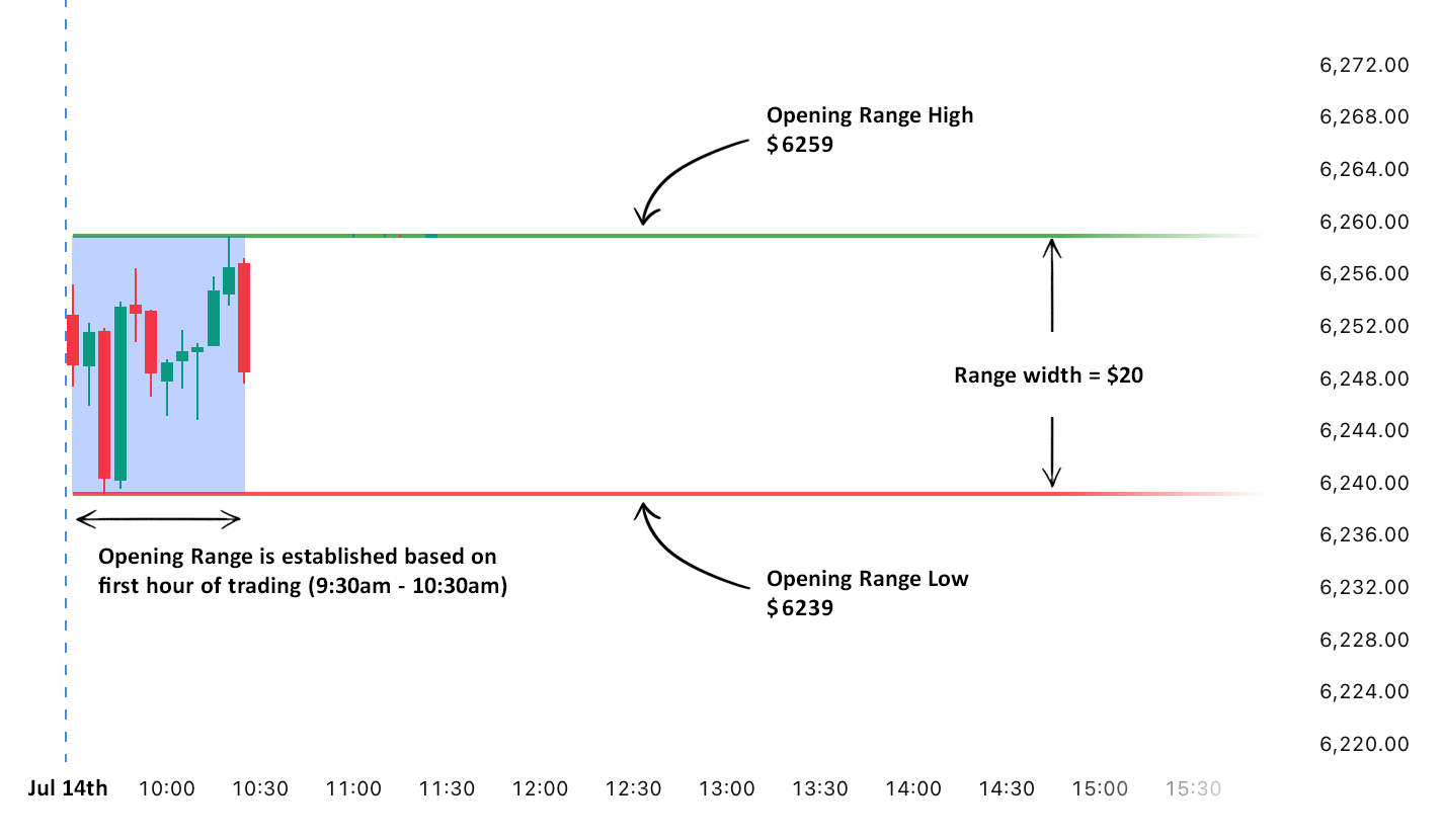 Profitably Trading the SPX Opening Range. Code Included. - Quantish