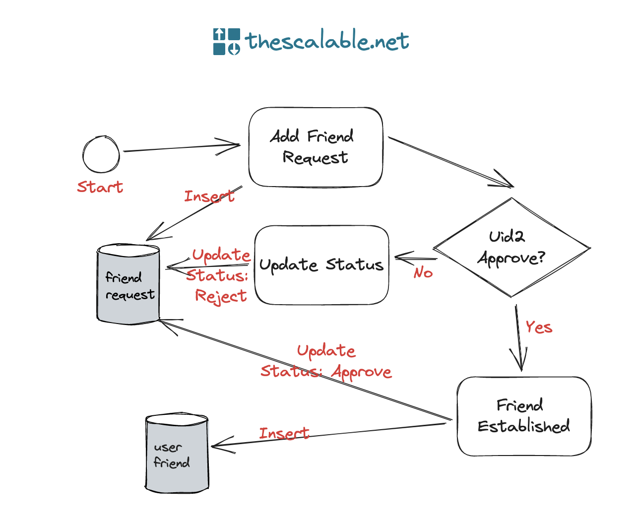 User Friends System & Database Design - by Herry Gunawan