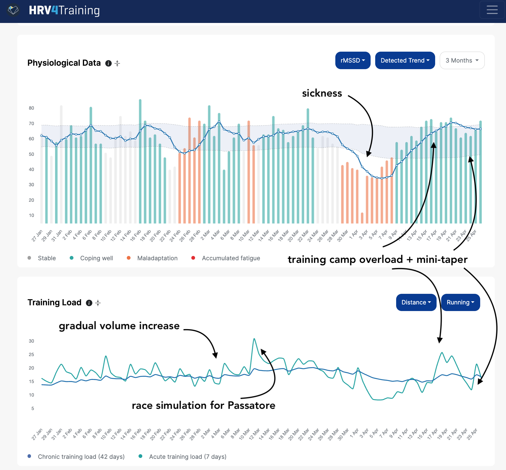 Heart Rate Variability (HRV) and Tapering
