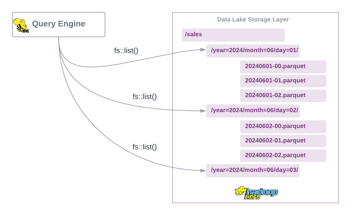 The History and Evolution of Open Table Formats - Part I