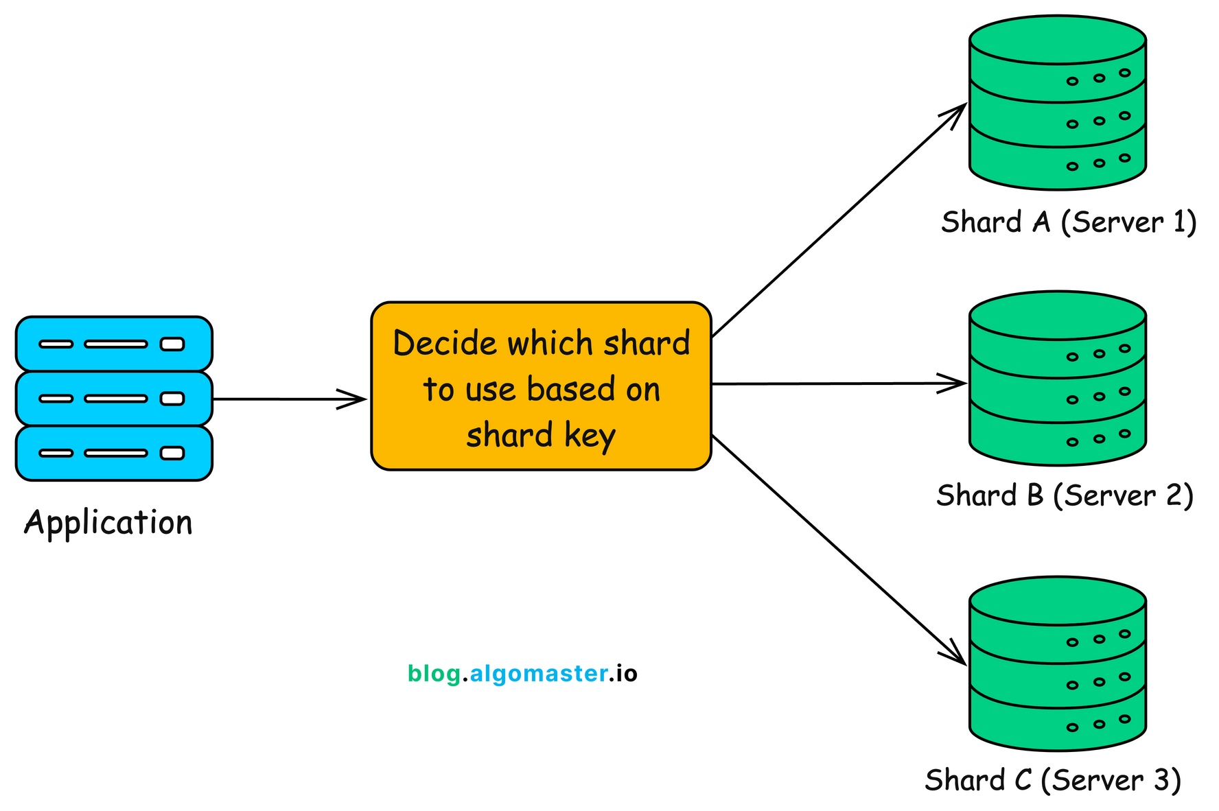 Sharding vs. Partitioning - by Ashish Pratap Singh