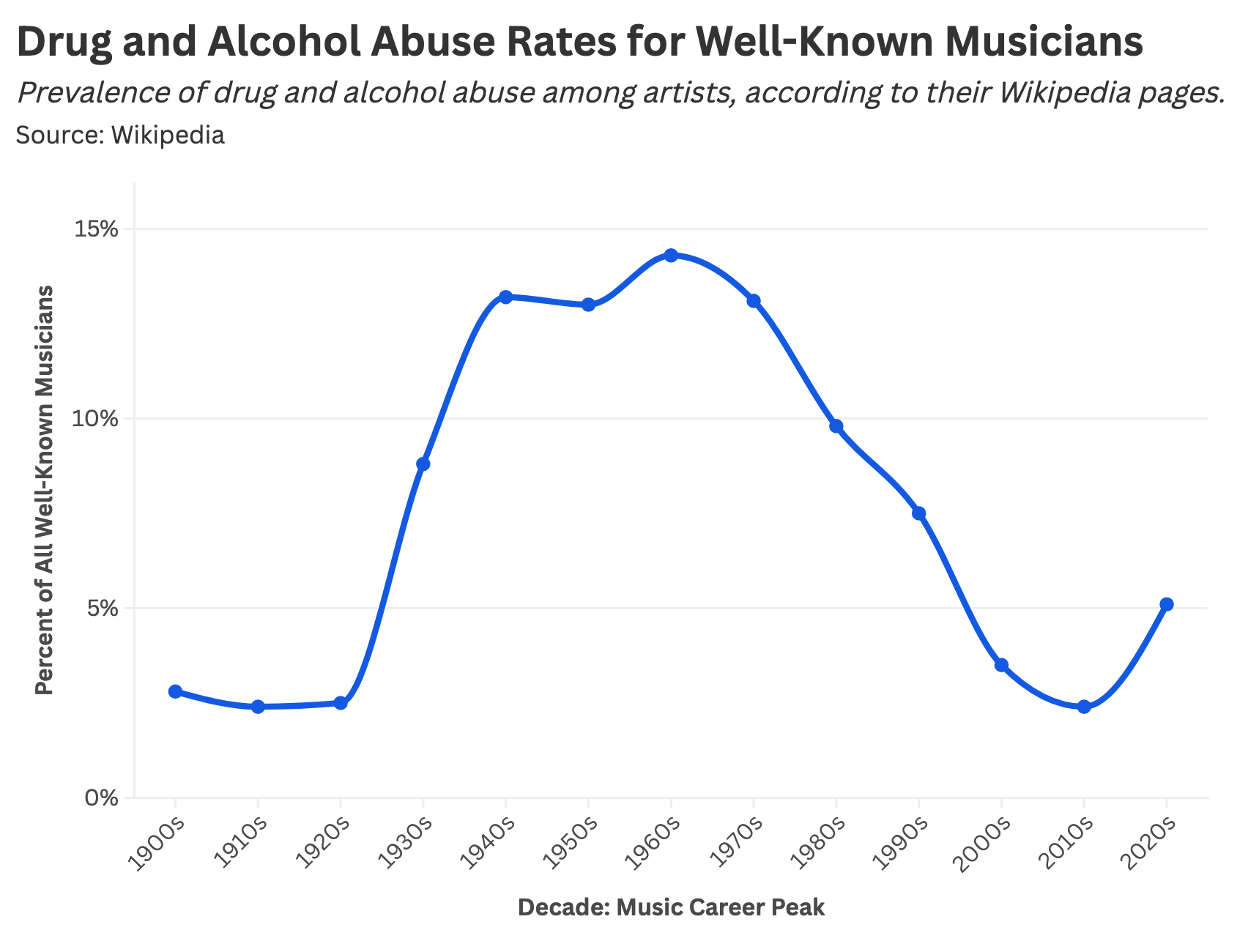 How Common is Drug and Alcohol Abuse Among Music Stars? A Statistical ...