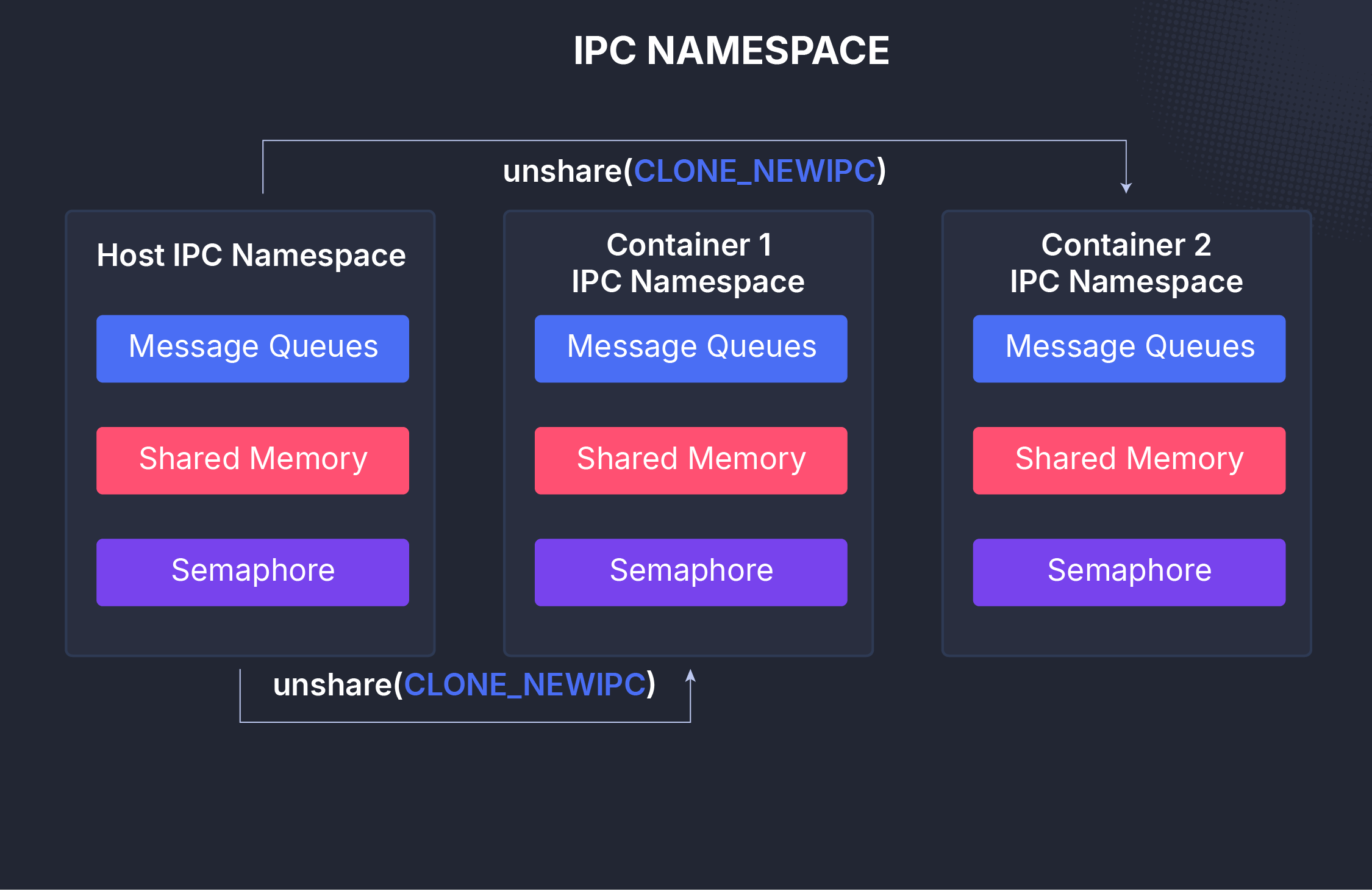 Part 1: What Are Linux Namespaces - by TRÄW🤟 - sysxplore